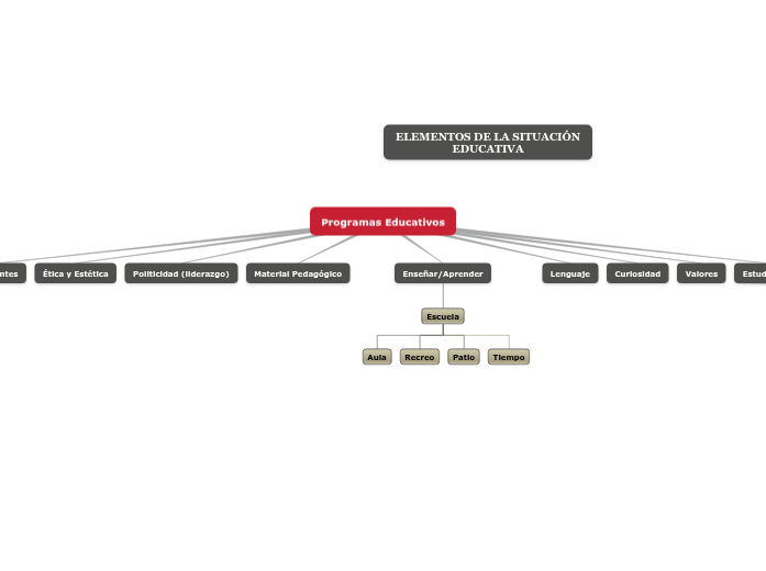 ELEMENTOS DE LA SITU - Mind Map